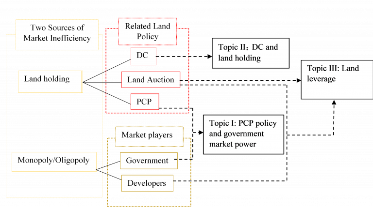 Land Policies and Market Efficiency – NUS Institute of Real Estate and ...